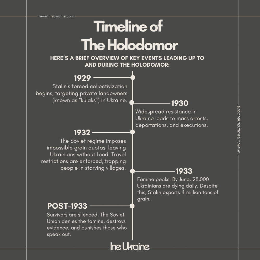 The Holodomor: The silenced Genocide by starvation – Ine in Ukraine